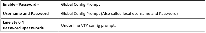 Understanding Line Vty Local Username Password And Enable Password Ip