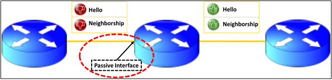 OSPF Passive Interface | IP With Ease | IP With Ease OSPF Passive Interface | IP With Ease | IP With Ease