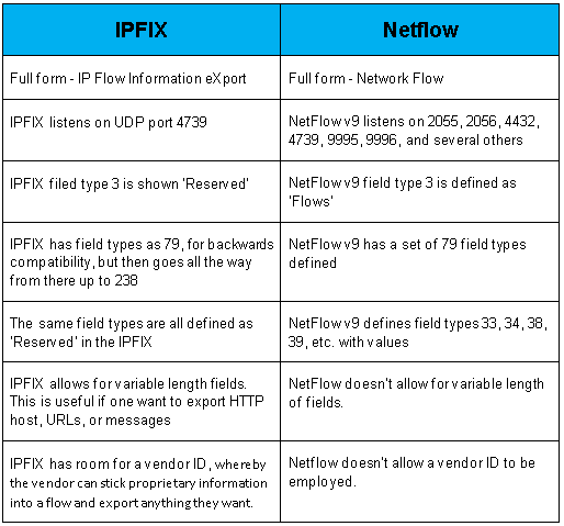 IPFIX vs NETFLOW - IP With Ease IPFIX vs NETFLOW - IP With Ease