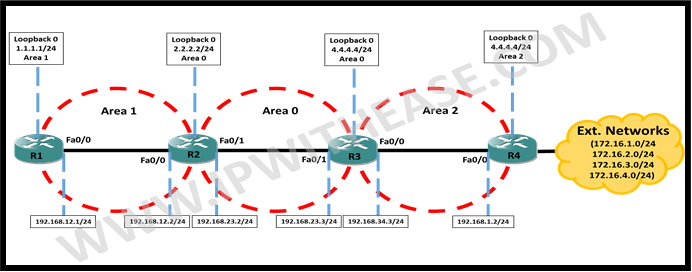 OSPF External Route Filtering Not Happening | IP With Ease | IP With Ease OSPF External Route Filtering Not Happening | IP With Ease | IP With Ease