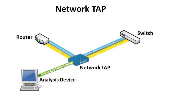Network Tap Ip With Ease Ip With Ease 