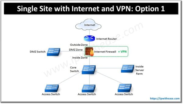 Single Site with Internet and VPN: Network Design - IP With Ease