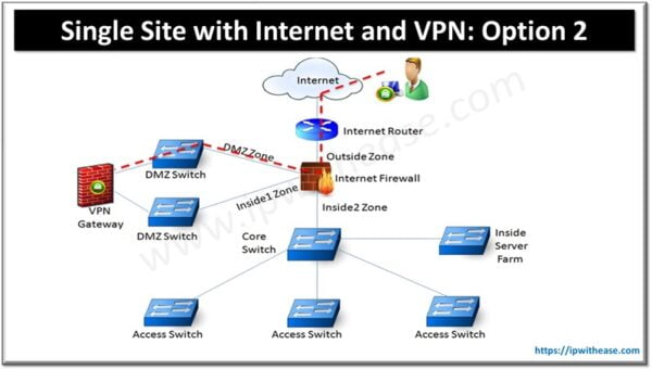 Single Site with Internet and VPN: Network Design - IP With Ease