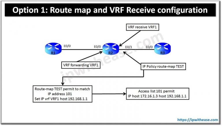 Configure Route Leaking between VRF and Global Routing Table - IP With Ease