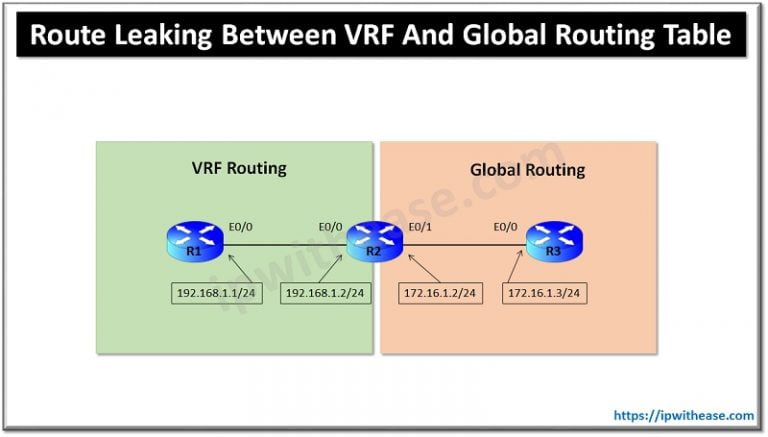 Configure Route Leaking between VRF and Global Routing Table - IP With Ease