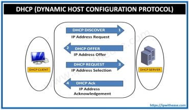 DHCP (Dynamic Host Configuration Protocol) Explained - IP With Ease