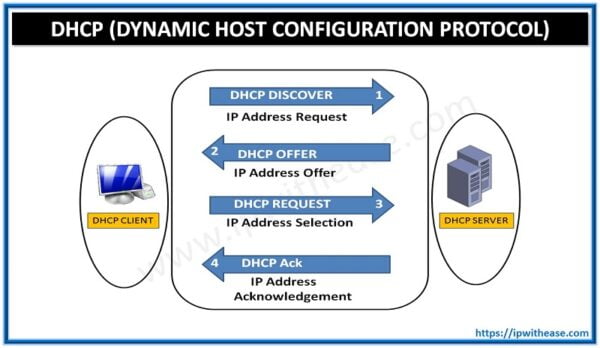 DHCP (Dynamic Host Configuration Protocol) Explained - IP With Ease