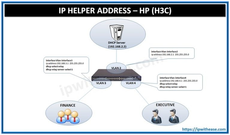 IP HELPER ADDRESS – HP (H3C) - IP With Ease
