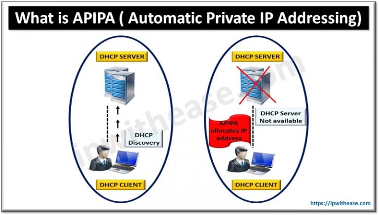 What is APIPA ( Automatic Private IP Addressing) - IP With Ease