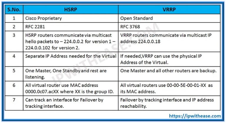 HSRP vs VRRP - IP With Ease