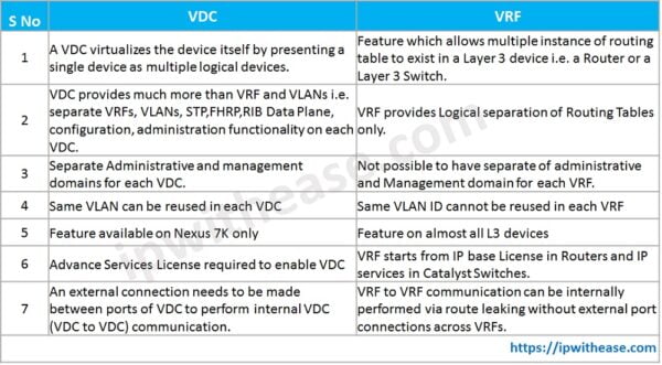 VDC VS VRF : Understand the difference - IP With Ease