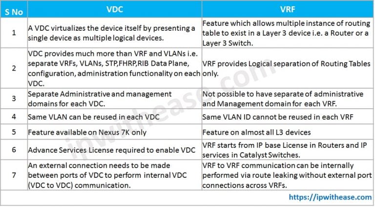 VDC VS VRF : Understand the difference - IP With Ease
