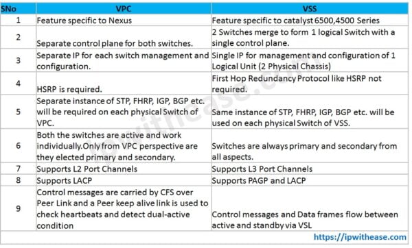 VPC vs VSS - IP With Ease