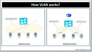 VLAN vs VXLAN: Detailed Comparison - IP With Ease