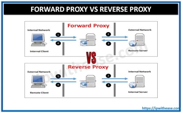 Forward Proxy vs Reverse Proxy: Understand the difference - IP With Ease