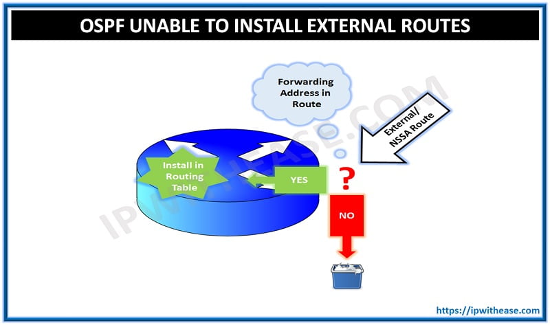 OSPF: Unable to Install External Routes - IP With Ease OSPF: Unable to Install External Routes - IP With Ease