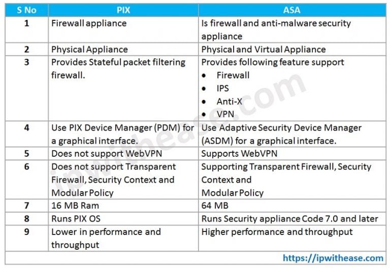 Cisco PIX vs Cisco ASA: Stateful Firewalls - IP With Ease
