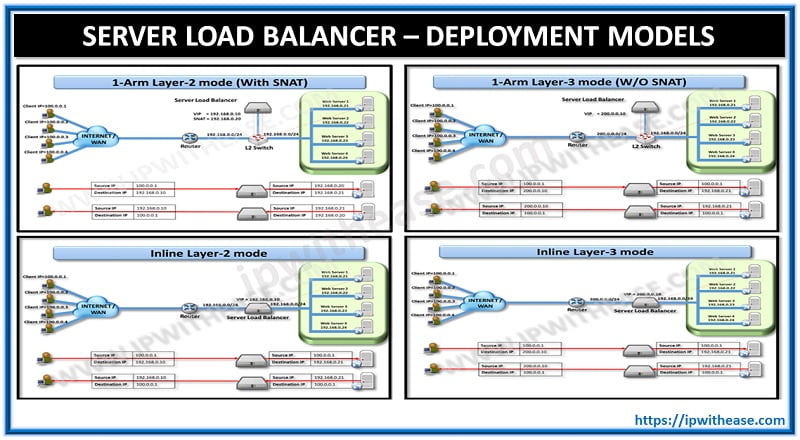 Server Load Balancer: Deployment Models - IP With Ease