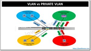 VLAN vs Private VLAN - IP With Ease