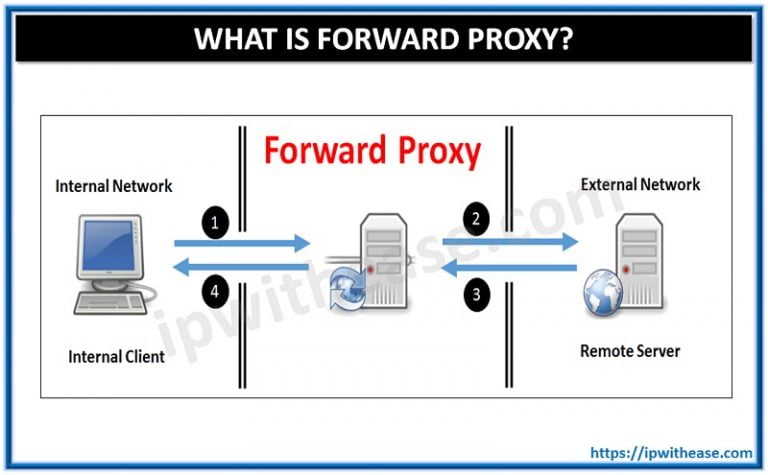 Forward Proxy vs Reverse Proxy: Understand the difference - IP With Ease Forward Proxy vs Reverse Proxy: Understand the difference - IP With Ease