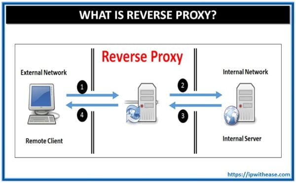 What is Reverse Proxy? - IP With Ease