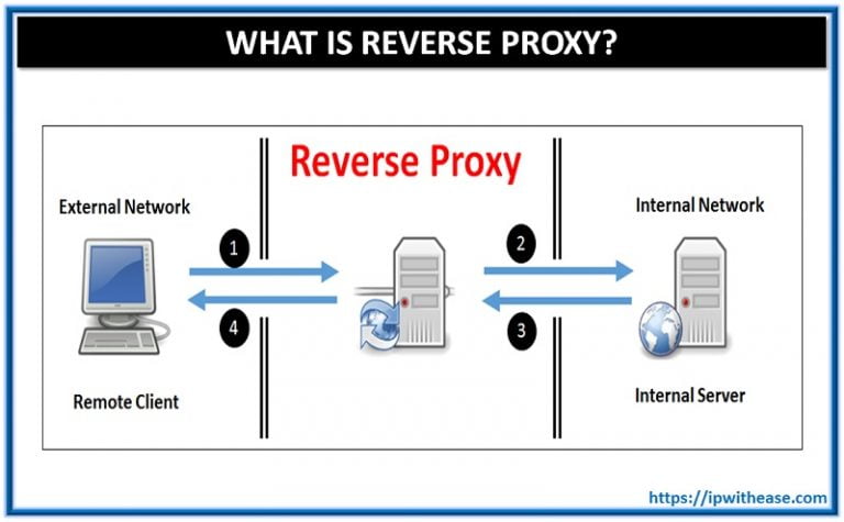 What is Reverse Proxy? - IP With Ease