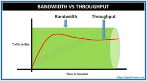 Network Bandwidth vs Throughput - IP With Ease