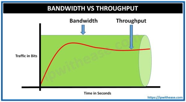 Network Bandwidth vs Throughput - IP With Ease