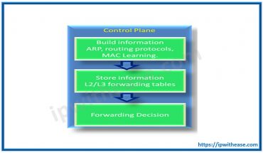 Understanding Control Plane and Data Plane - IP With Ease