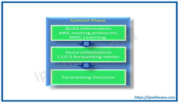 Understanding Control Plane and Data Plane - IP With Ease