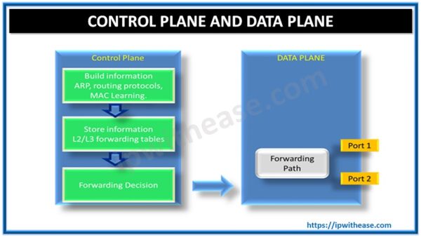 Control Plane vs Data Plane: What is the Difference? - IP With Ease