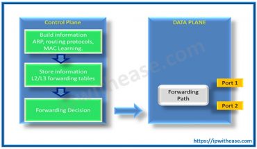 Understanding Control Plane and Data Plane - IP With Ease