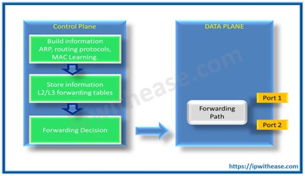 Understanding Control Plane and Data Plane - IP With Ease