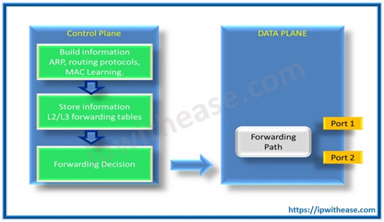 Understanding Control Plane and Data Plane - IP With Ease