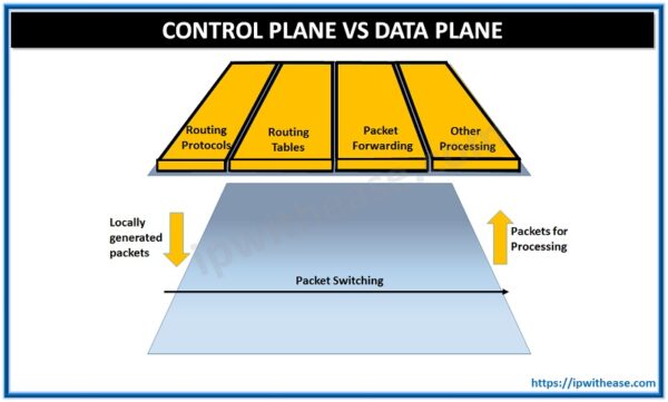 Understanding Control Plane and Data Plane - IP With Ease