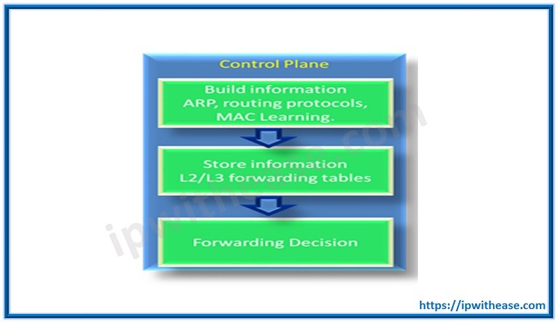 Control Plane And Data Plane Ip With Ease