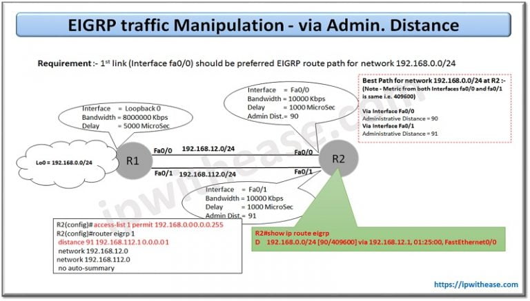 EIGRP Preferred Path Manipulation - IP With Ease