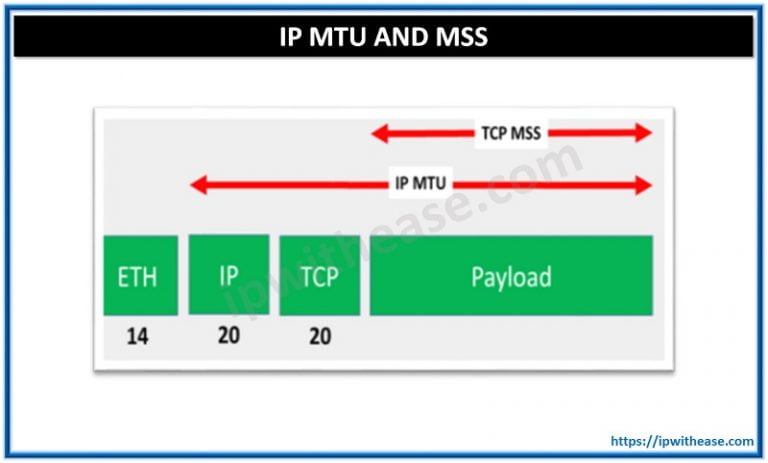 IP MTU AND MSS - IP With Ease
