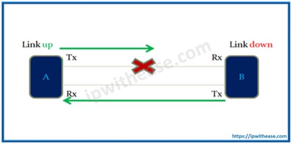UDLD – UNIDIRECTIONAL LINK DETECTION - IP With Ease