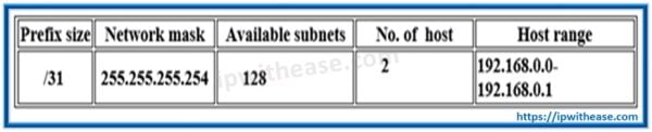 PTP LINKS (POINT TO POINT LINKS) OF /31 SUBNET - IP With Ease