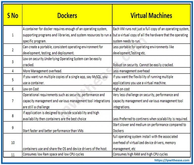 Docker vs Virtual Machine - IP With Ease Docker vs Virtual Machine - IP With Ease