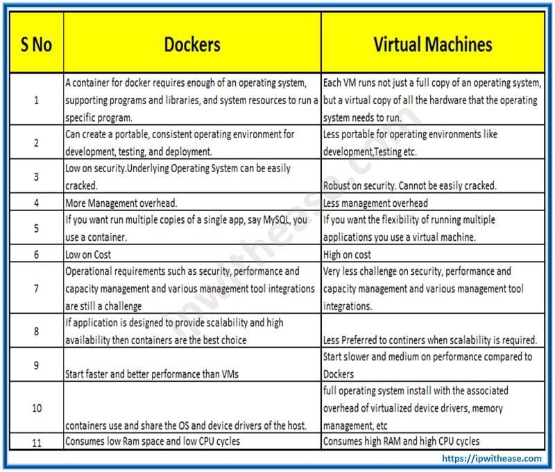 Docker vs Virtual Machine - IP With Ease Docker vs Virtual Machine - IP With Ease