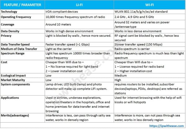 LiFi vs WiFi - Detailed Comparison - IP With Ease
