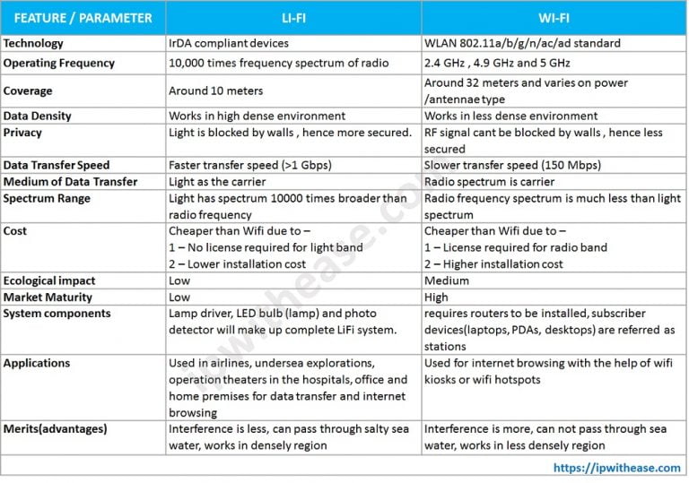LiFi vs WiFi - Detailed Comparison - IP With Ease