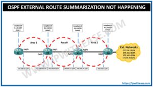OSPF EXTERNAL ROUTE SUMMARIZATION NOT HAPPENING - IP With Ease