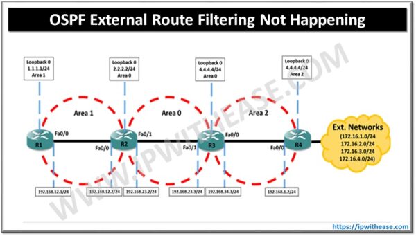 Configuring the OSPF Not-So-Stubby Area (NSSA) - IP With Ease