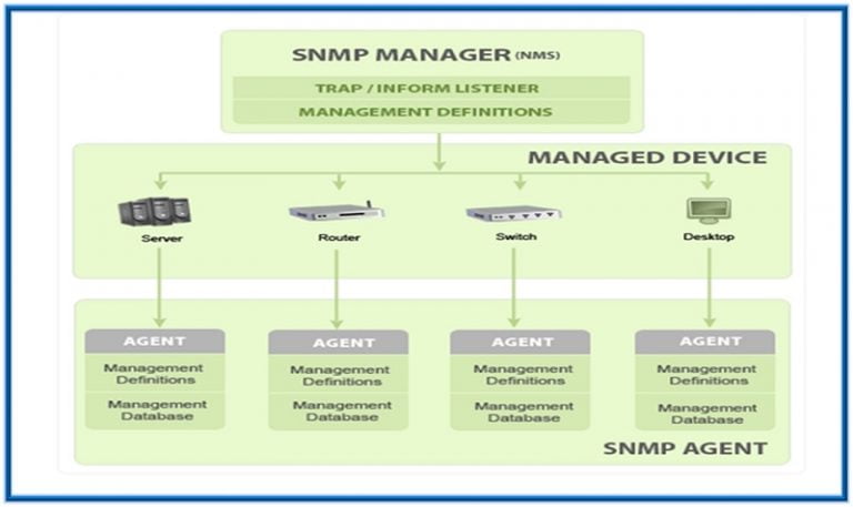 SNMP - Simple Network Management Protocol - IP With Ease