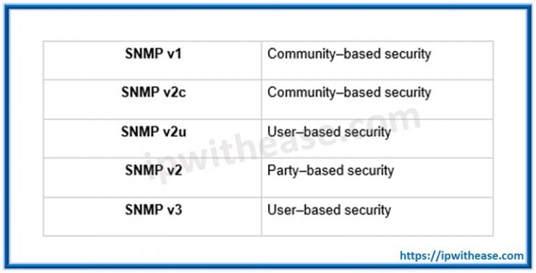 SNMP - Simple Network Management Protocol - IP With Ease
