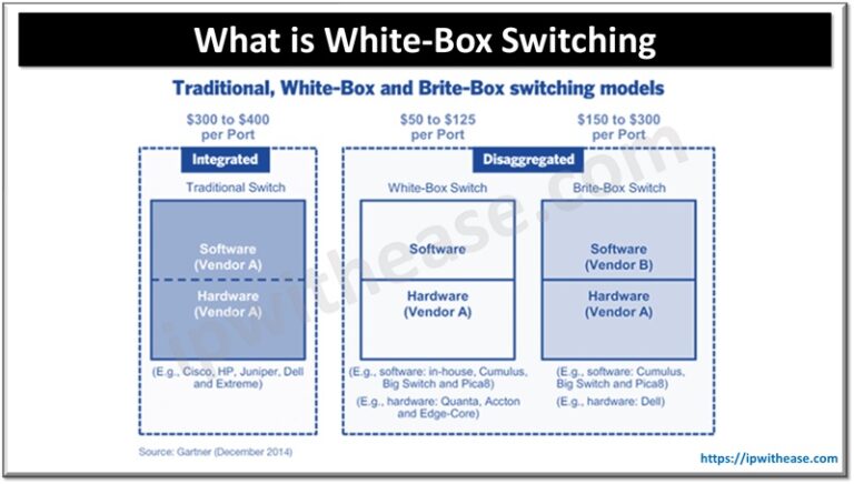 What is White-Box Switching - IP With Ease