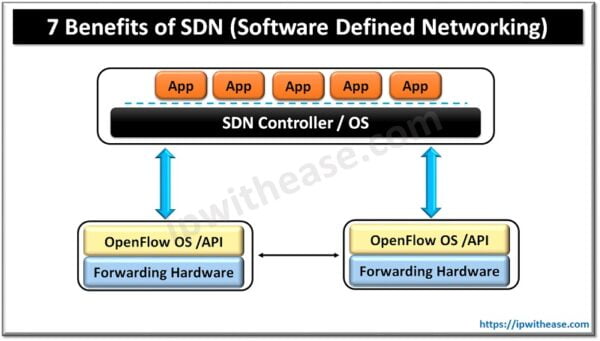 7 SDN Benefits: Software Defined Networking - IP With Ease